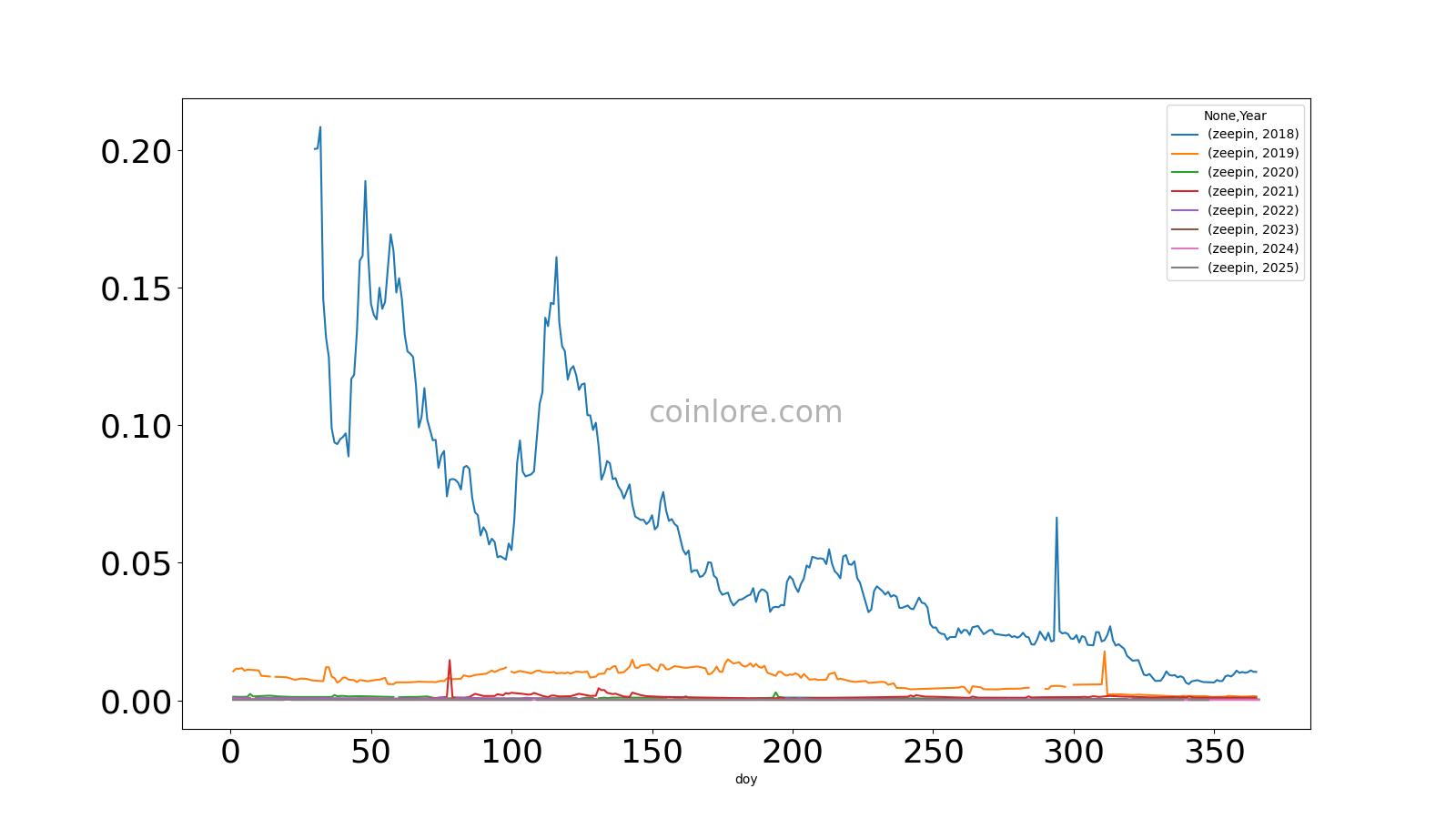 Zeepin Historical year over year chart
