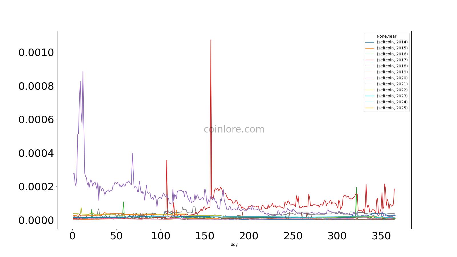 Zeitcoin Year over year price