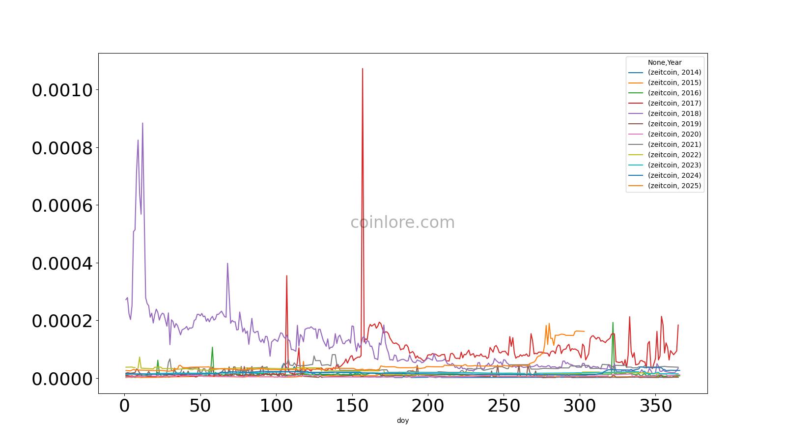 ZeitCoin Historical year over year chart