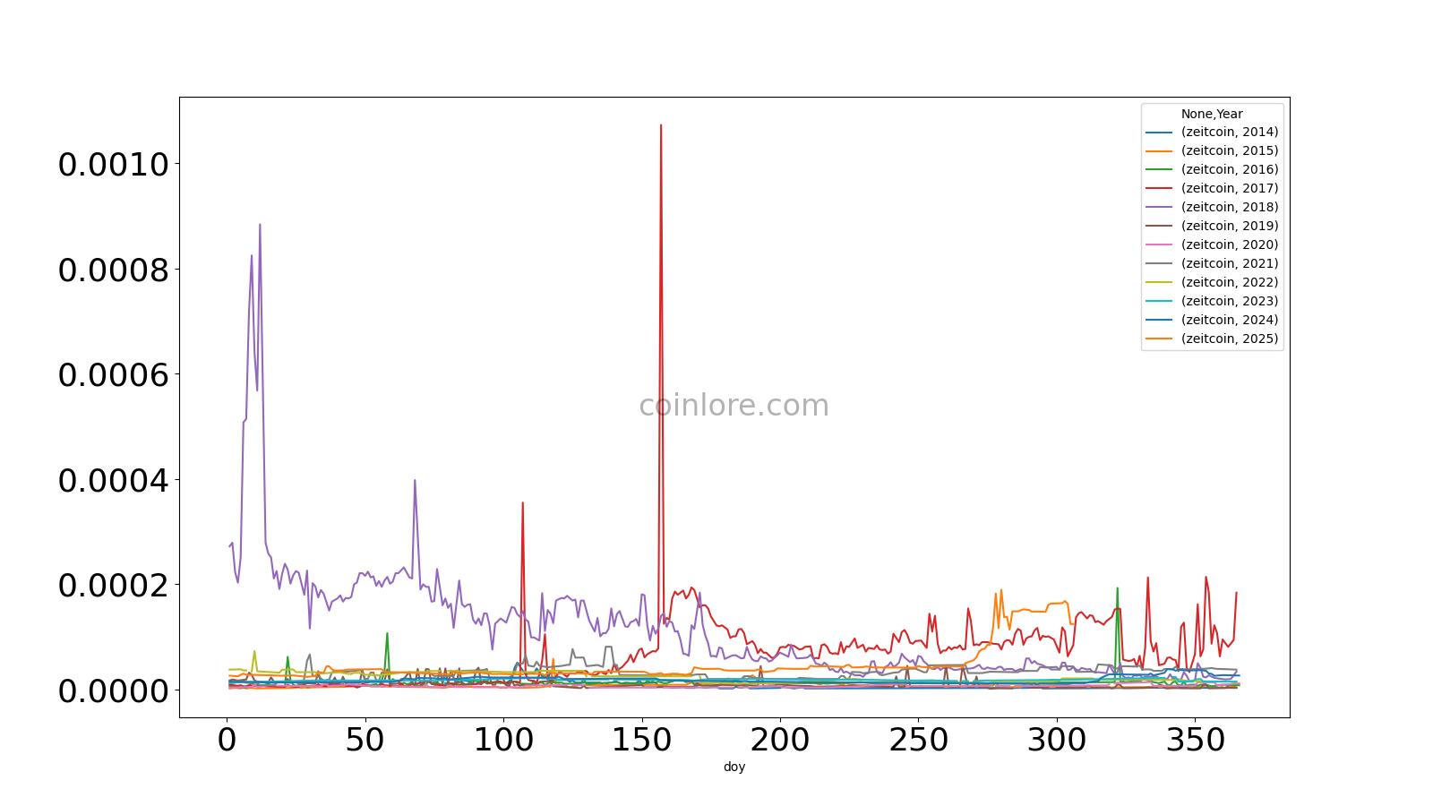 Zeitcoin Historical year over year chart