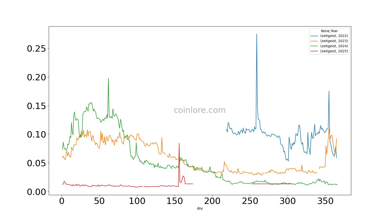 Zeitgeist Historical year over year chart