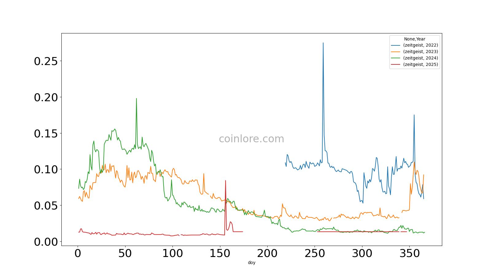 Year Over Year Zeitgeist Price