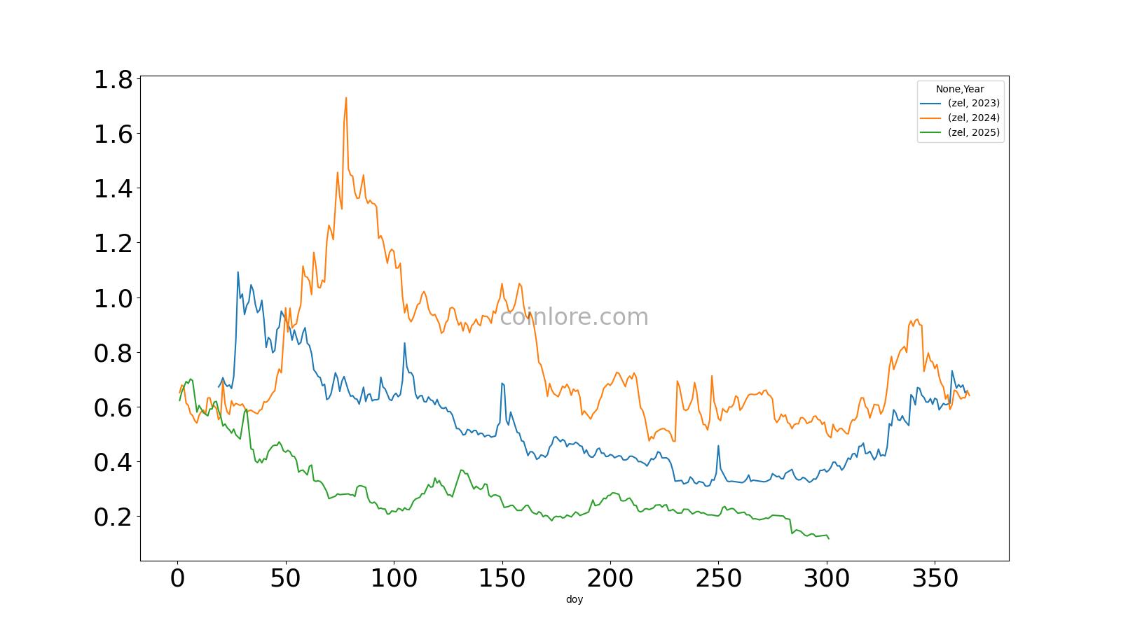 Flux Historical year over year chart