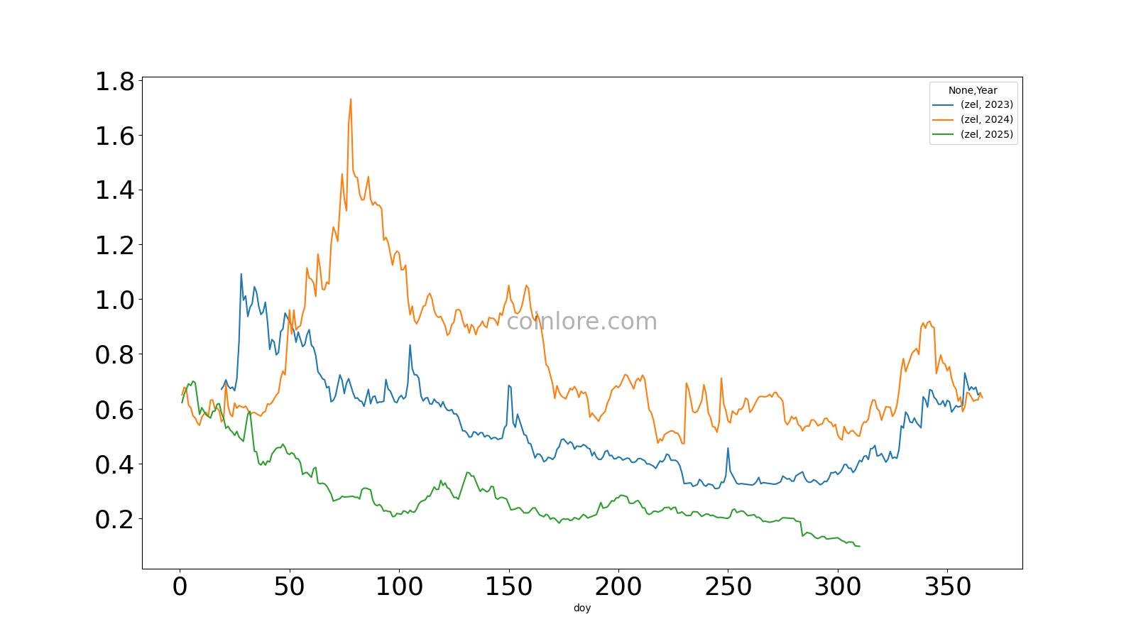 Flux Historical year over year chart