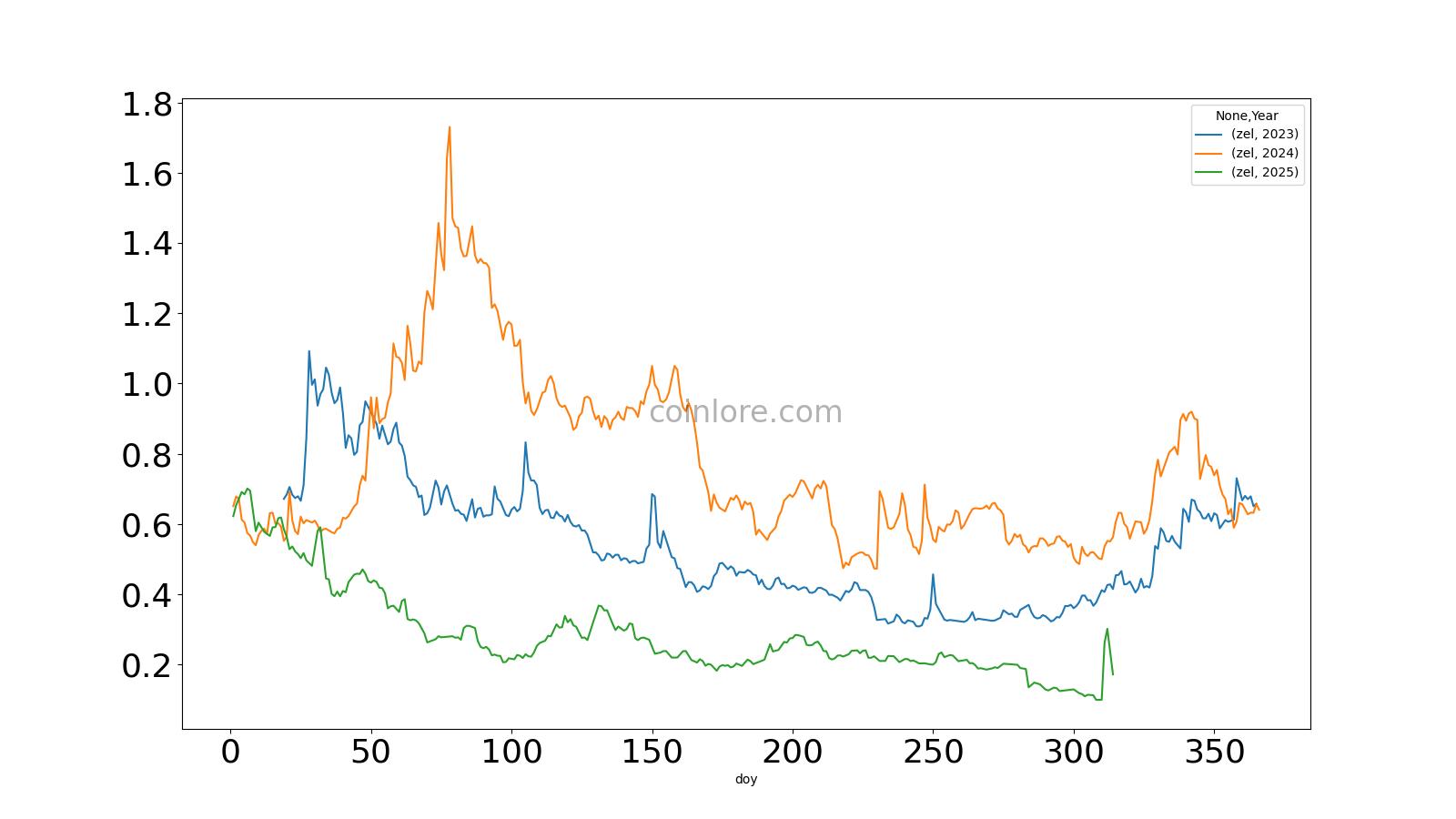 Flux Historical year over year chart