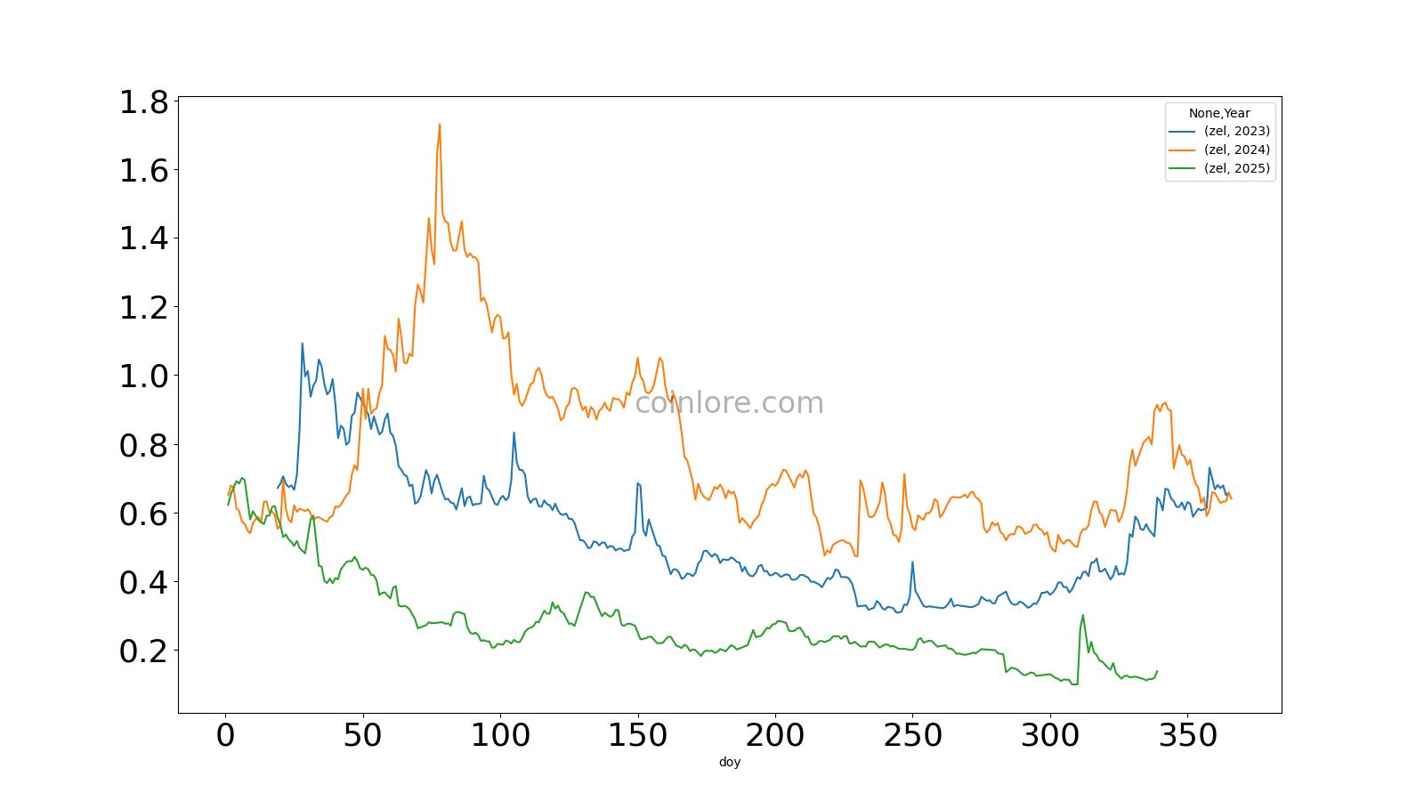 Flux Year over year price