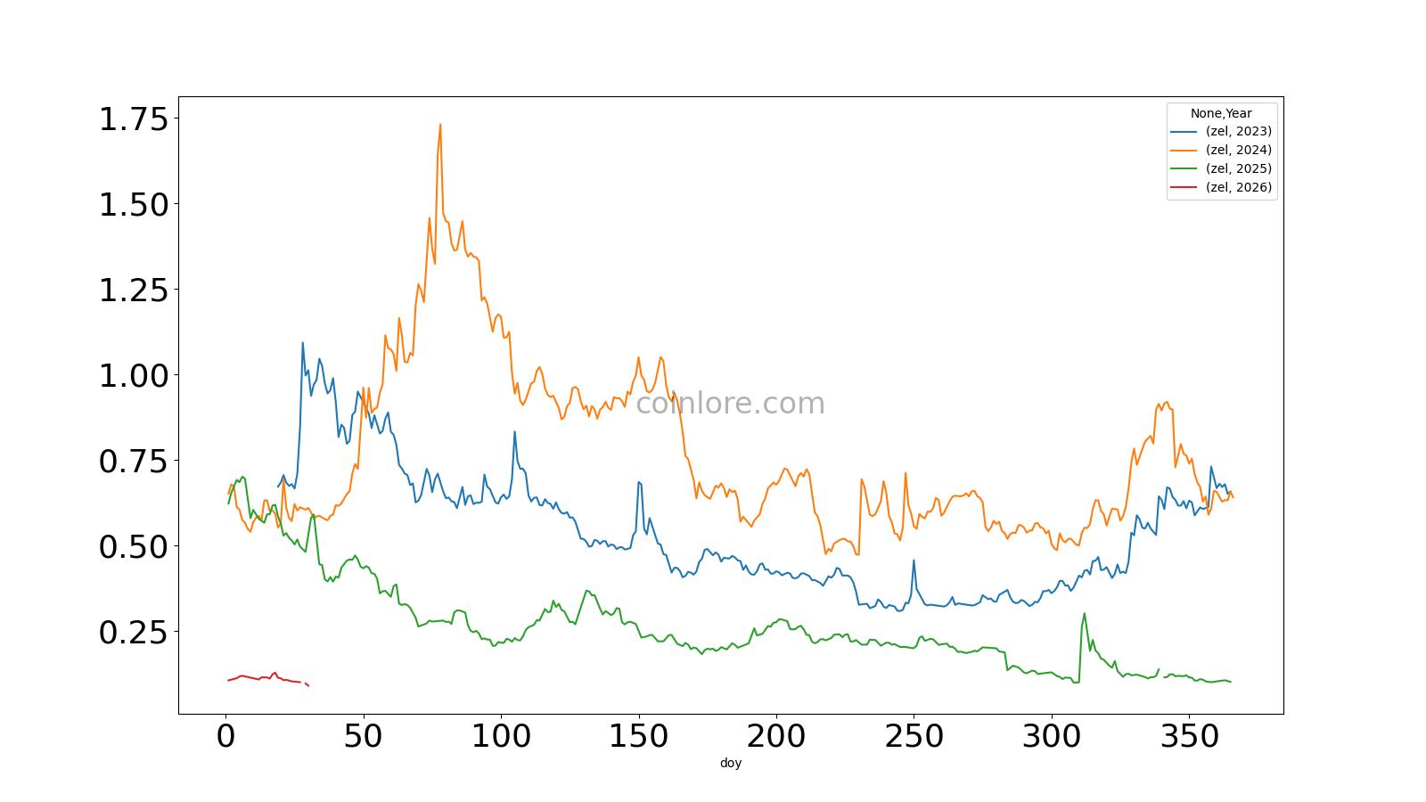 Precio año a año de Flux