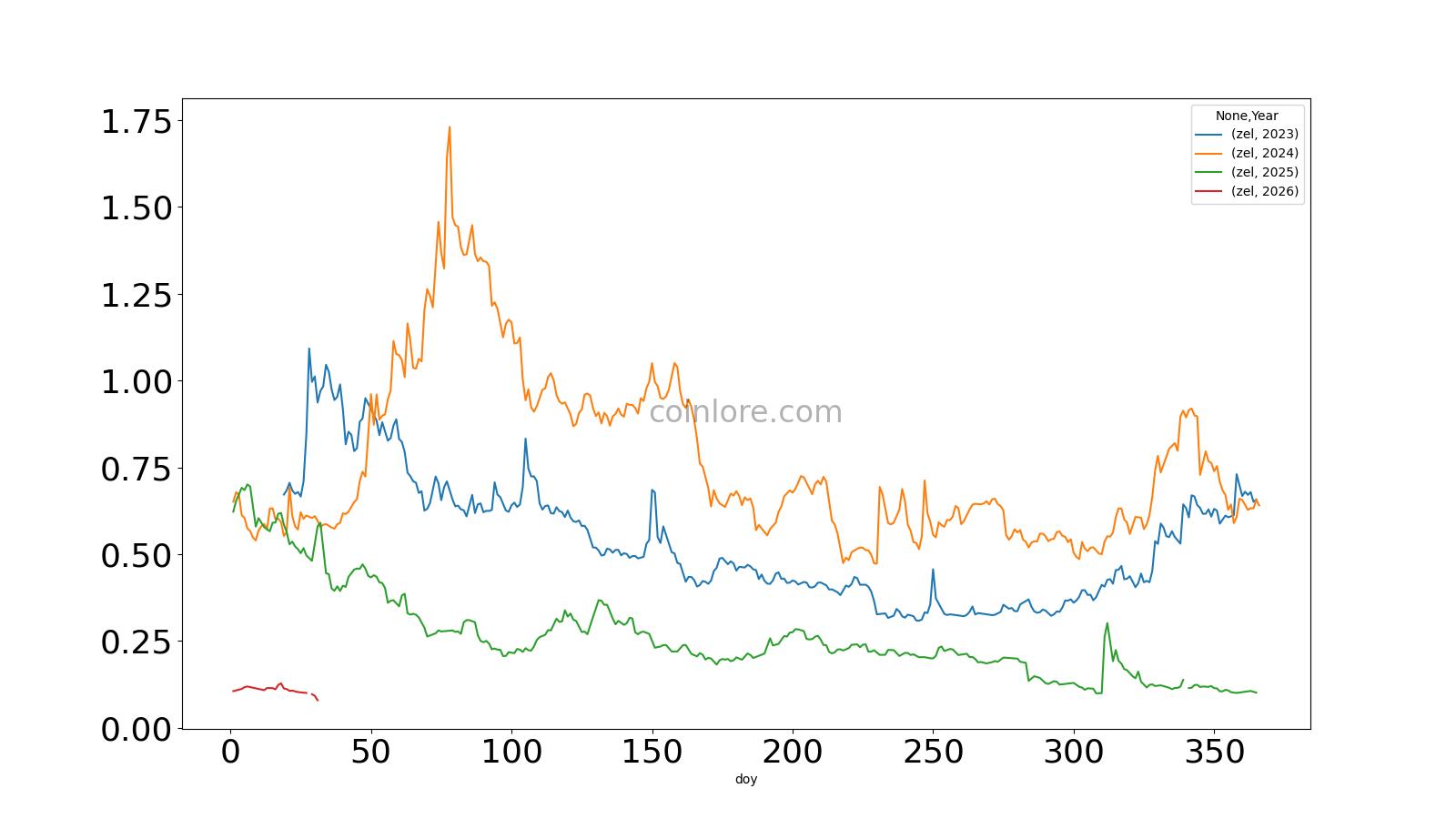 Yıl Bazında Flux Fiyatı