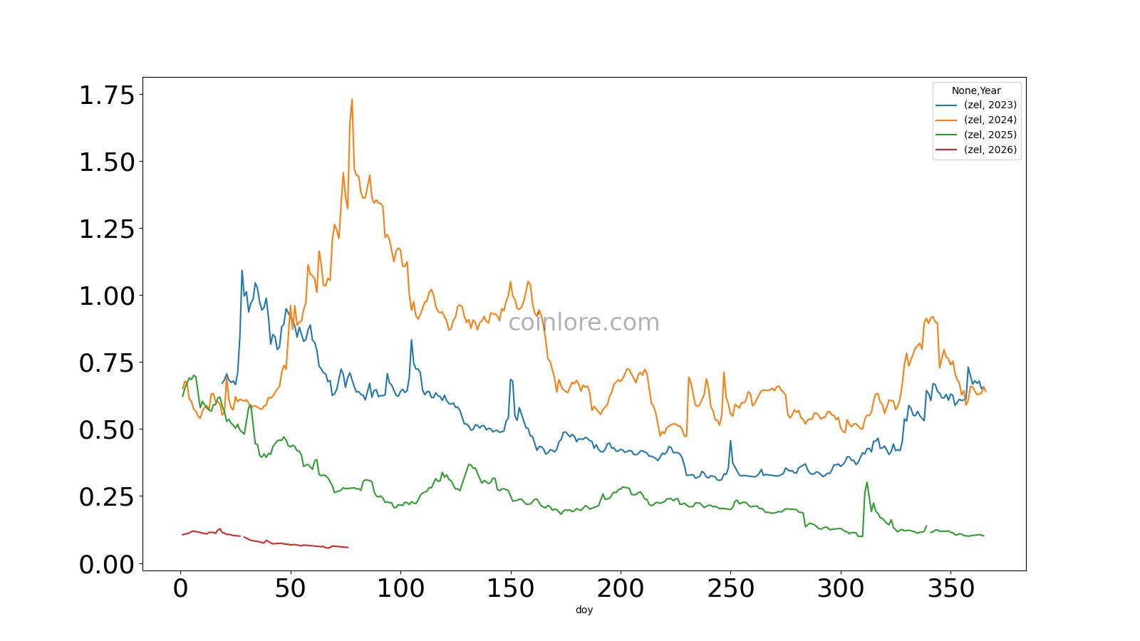 Yıl Bazında Flux Fiyatı