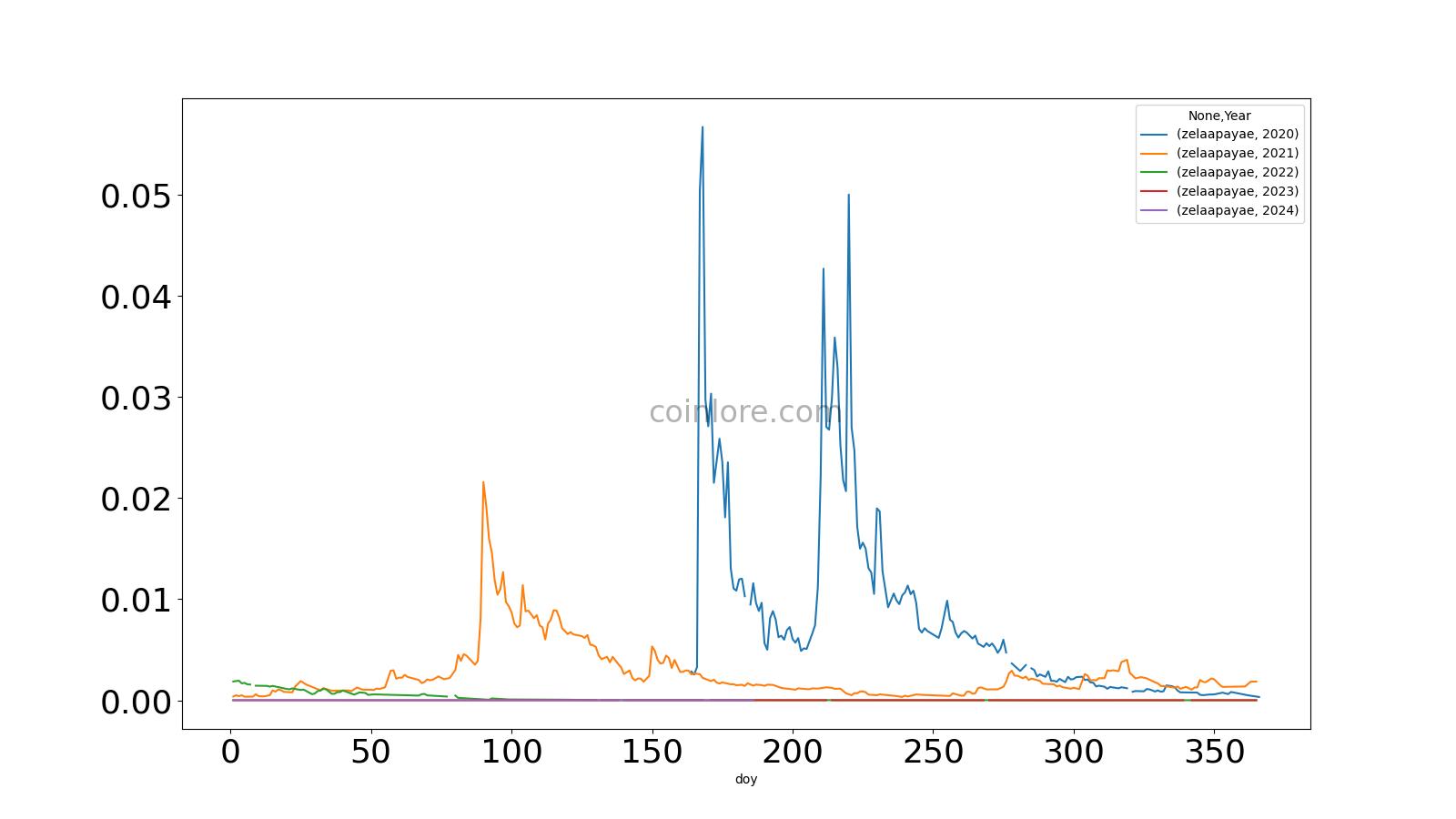 Year Over Year ZelaaPayAE Price