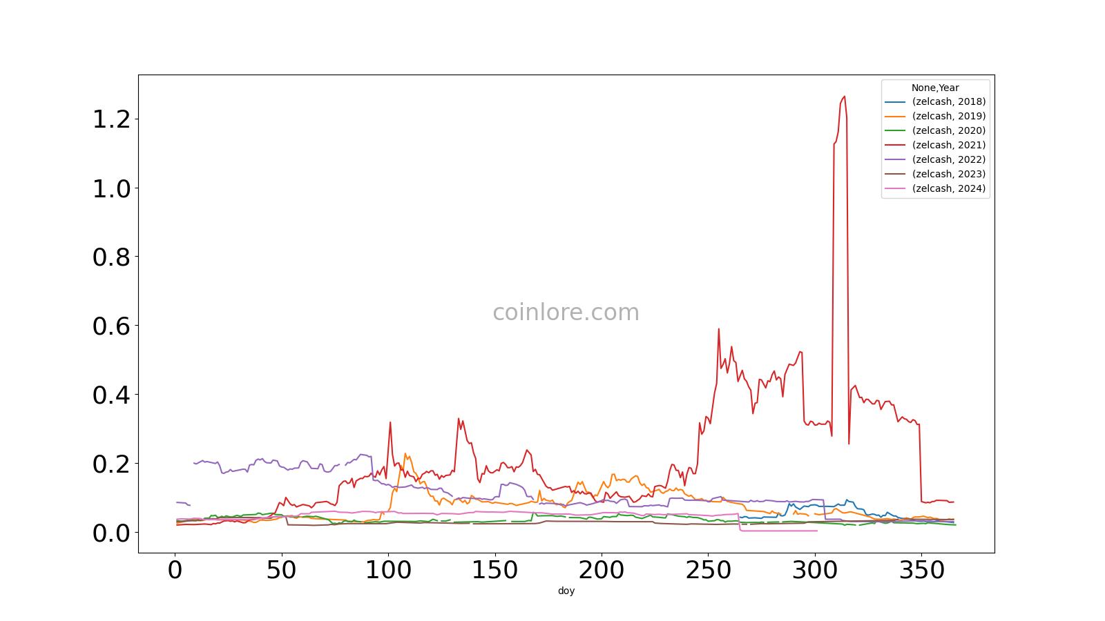 Year Over Year ZelCash Price