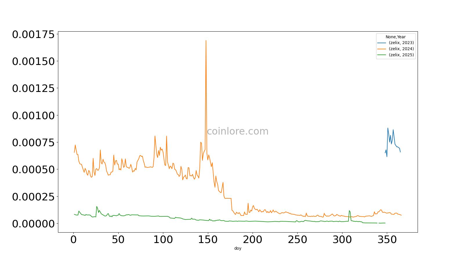 ZELIX Historical year over year chart