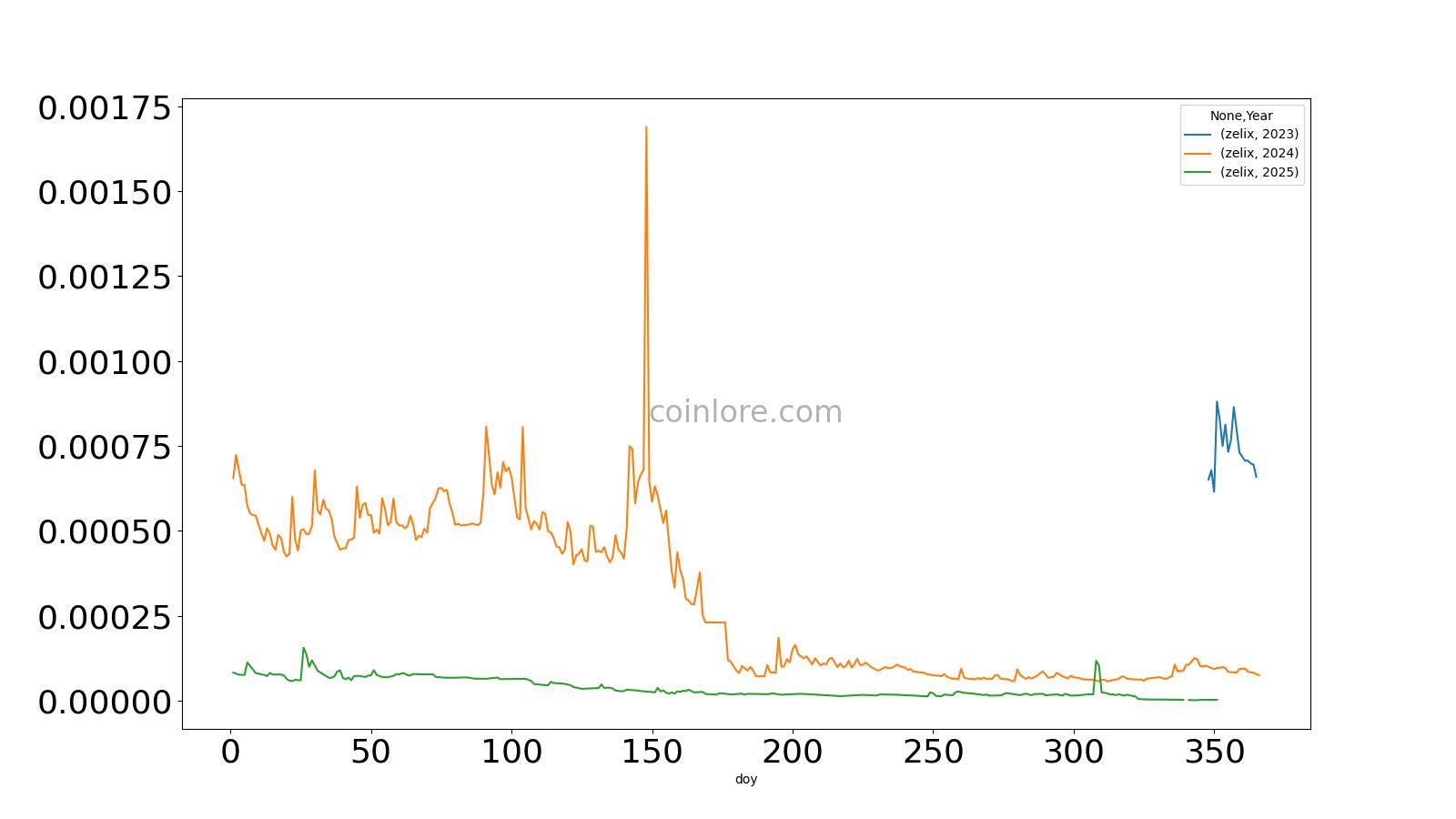 ZELIX курс год за годом