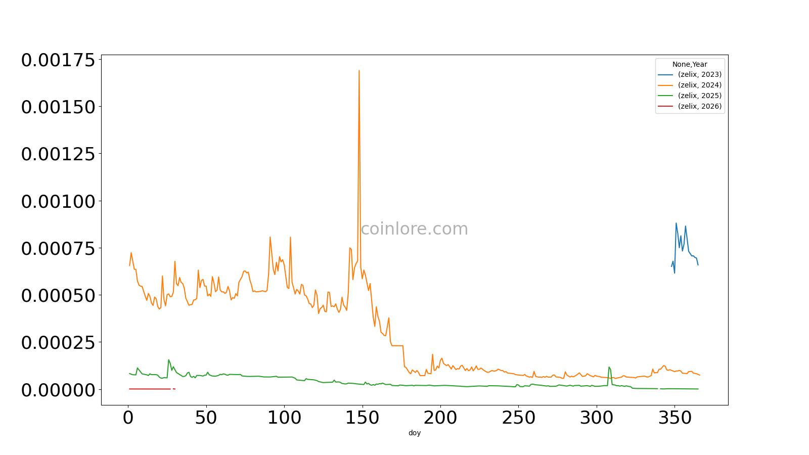 ZELIX курс год за годом