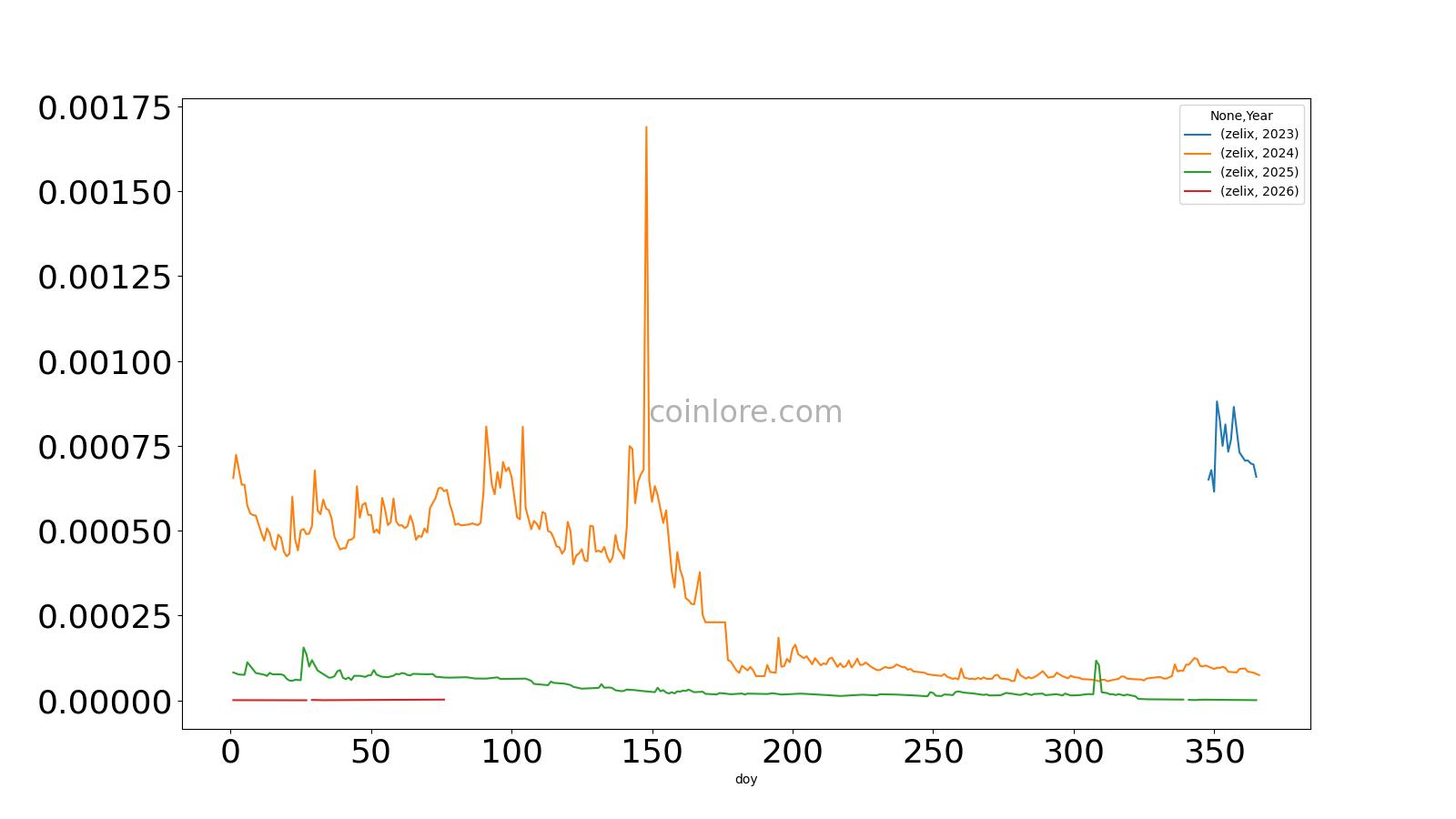 ZELIX курс год за годом
