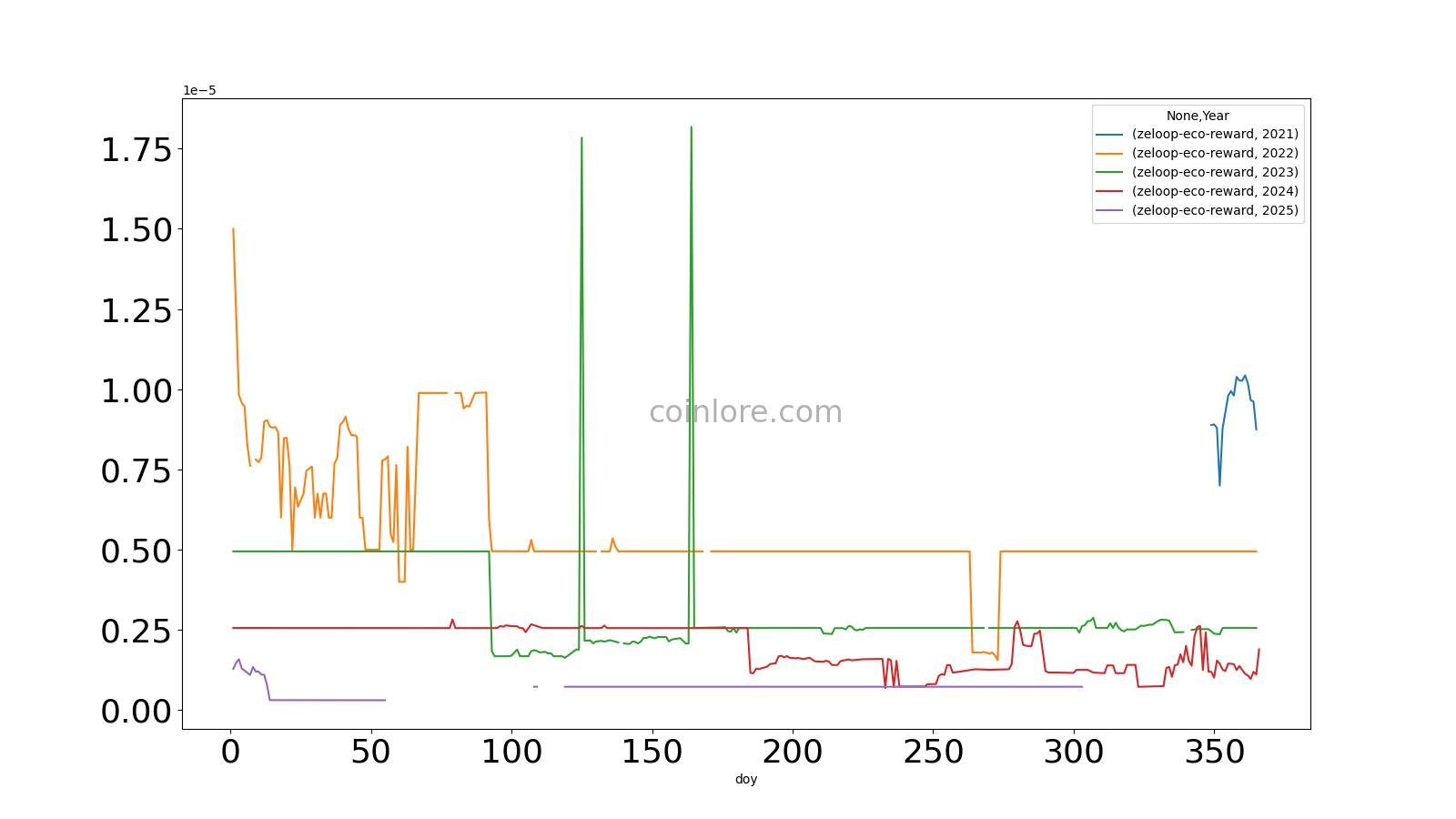 ZeLoop Eco Reward Historical year over year chart