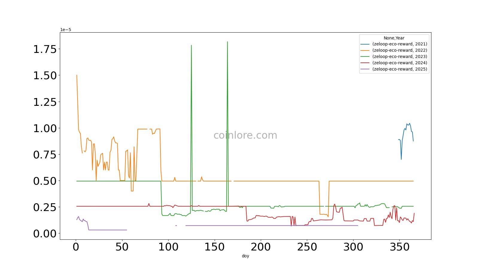 ZeLoop Eco Reward Historical year over year chart