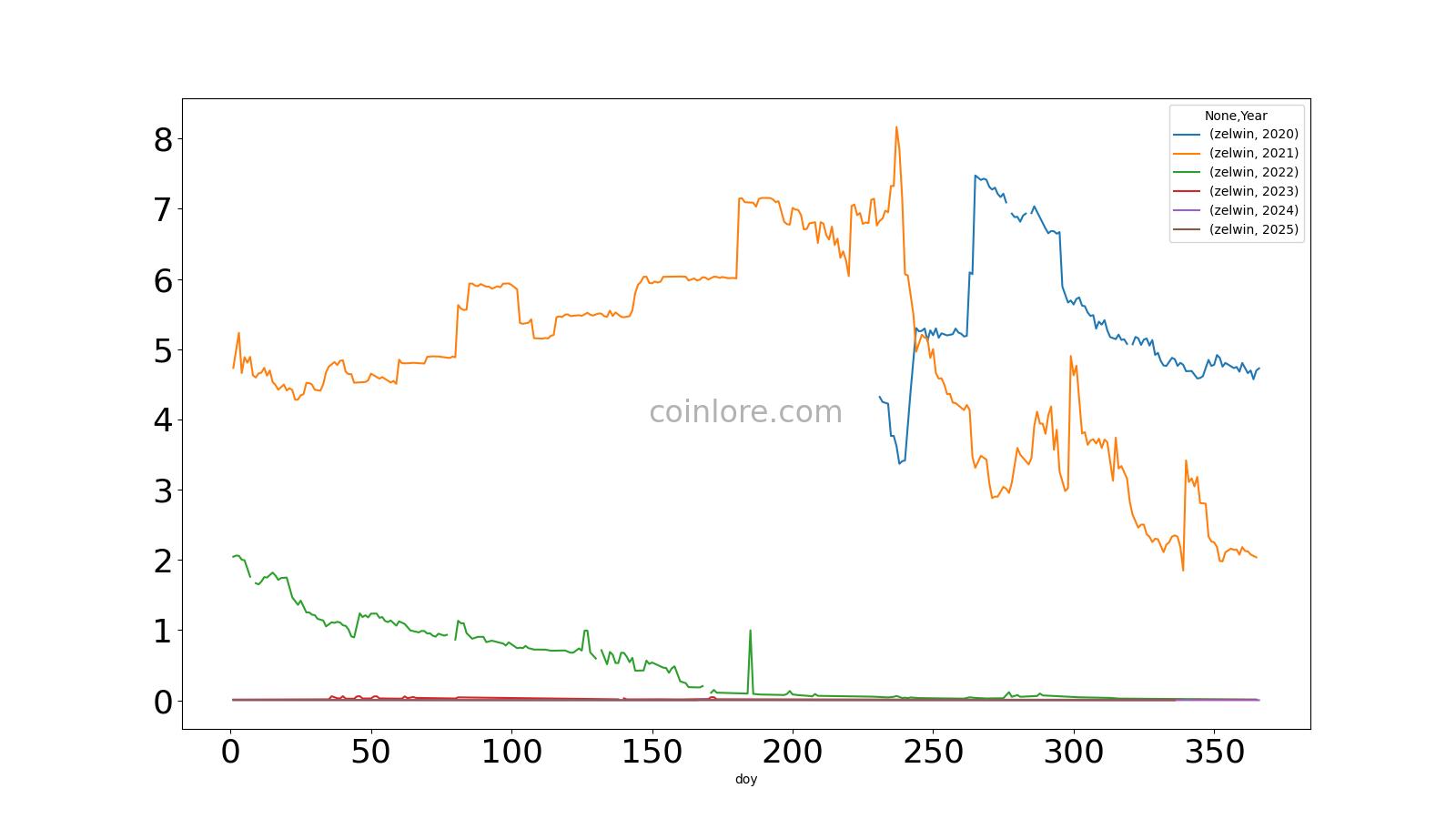 Zelwin Historical year over year chart