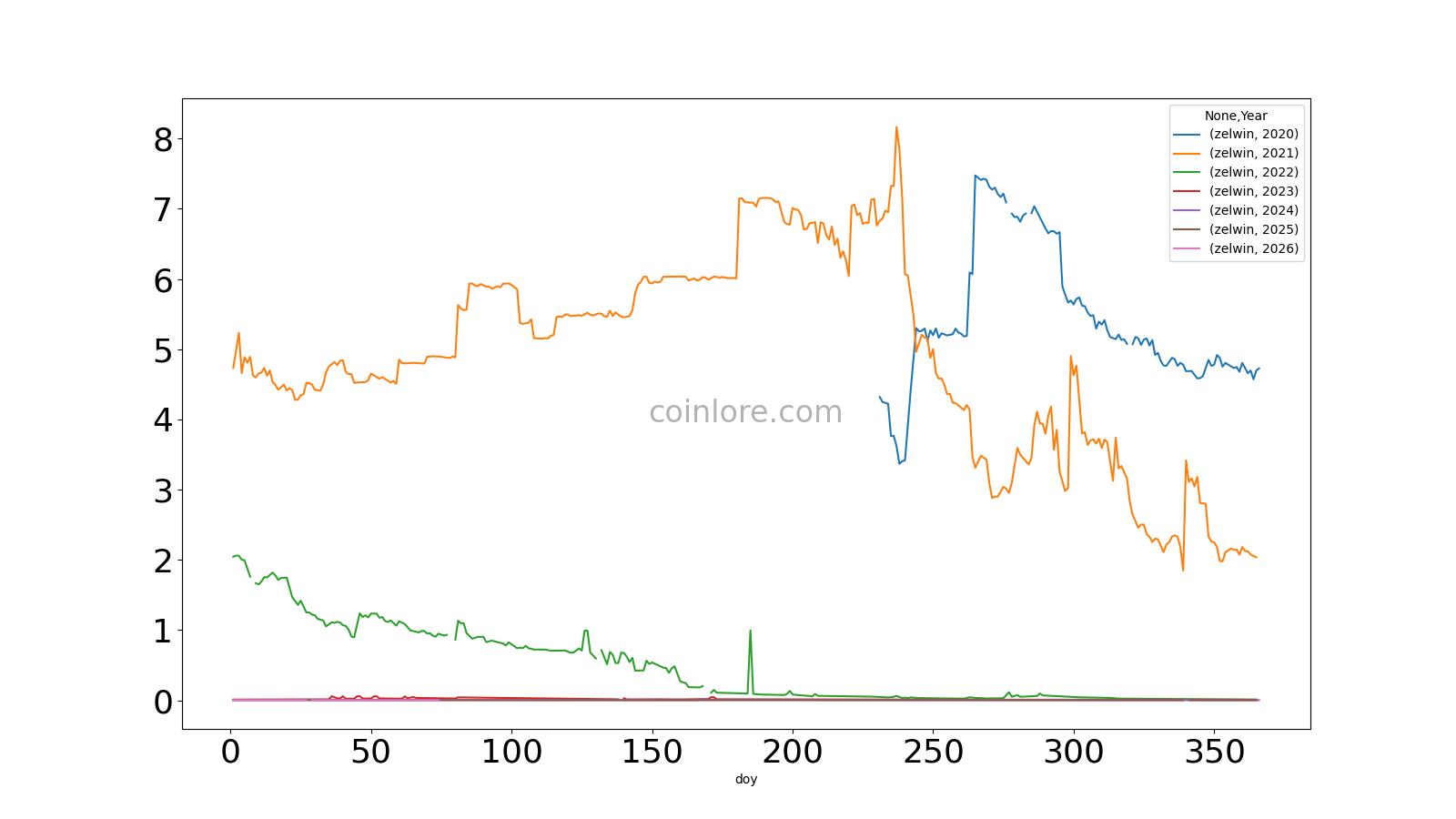 Precio año a año de Zelwin