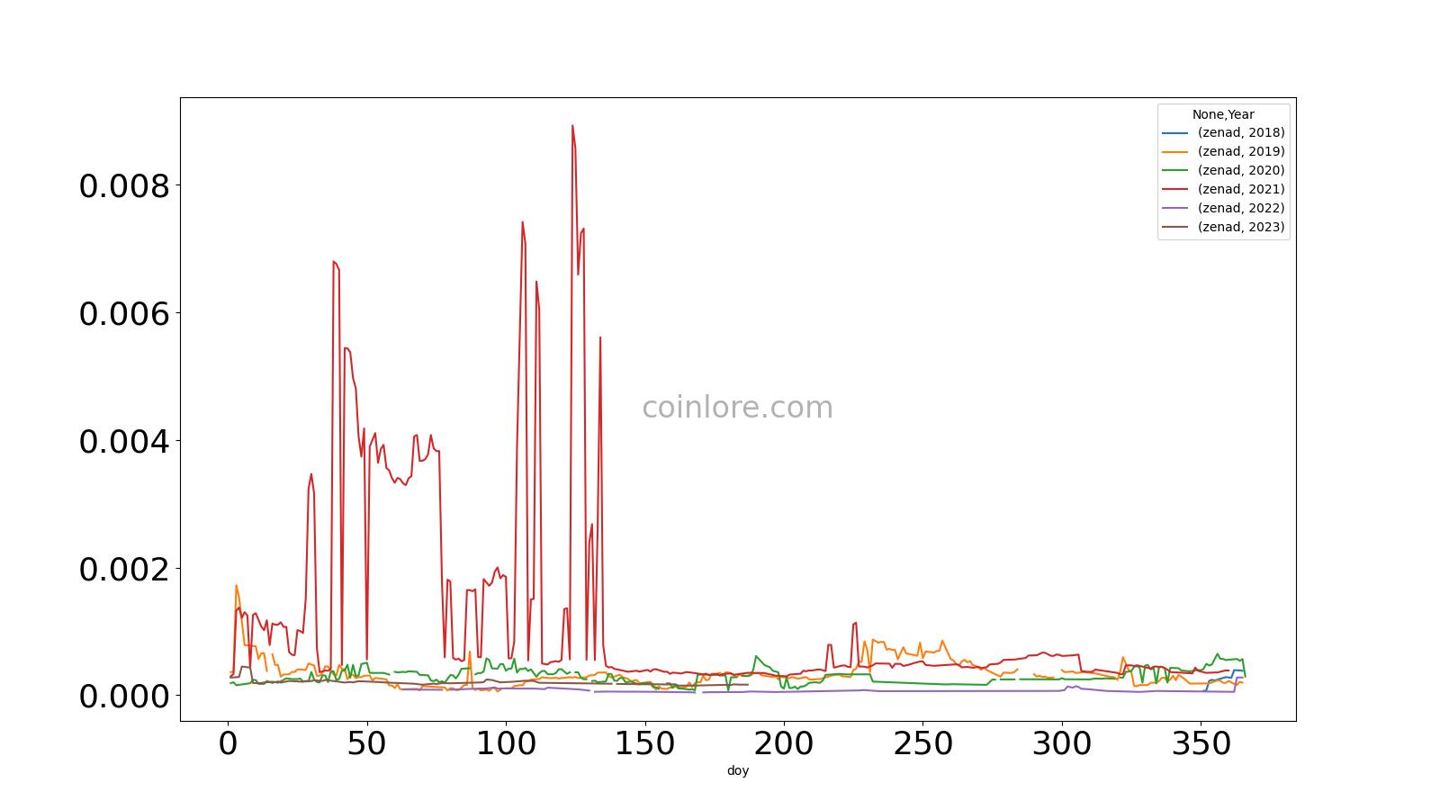 Year Over Year Zenad Price