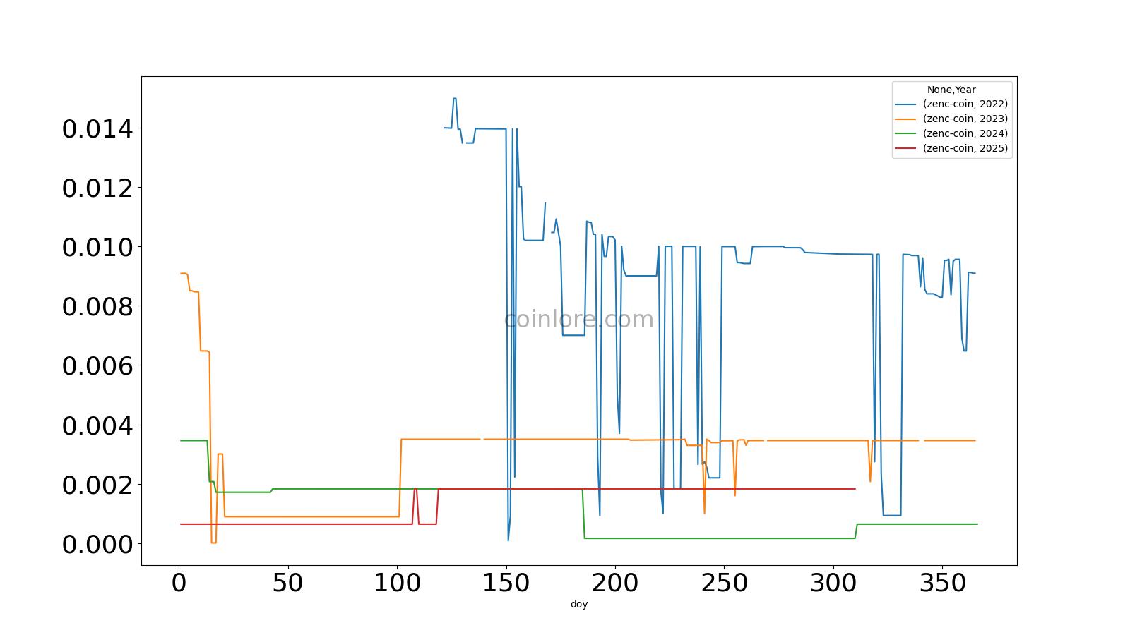 Zenc Coin Historical year over year chart