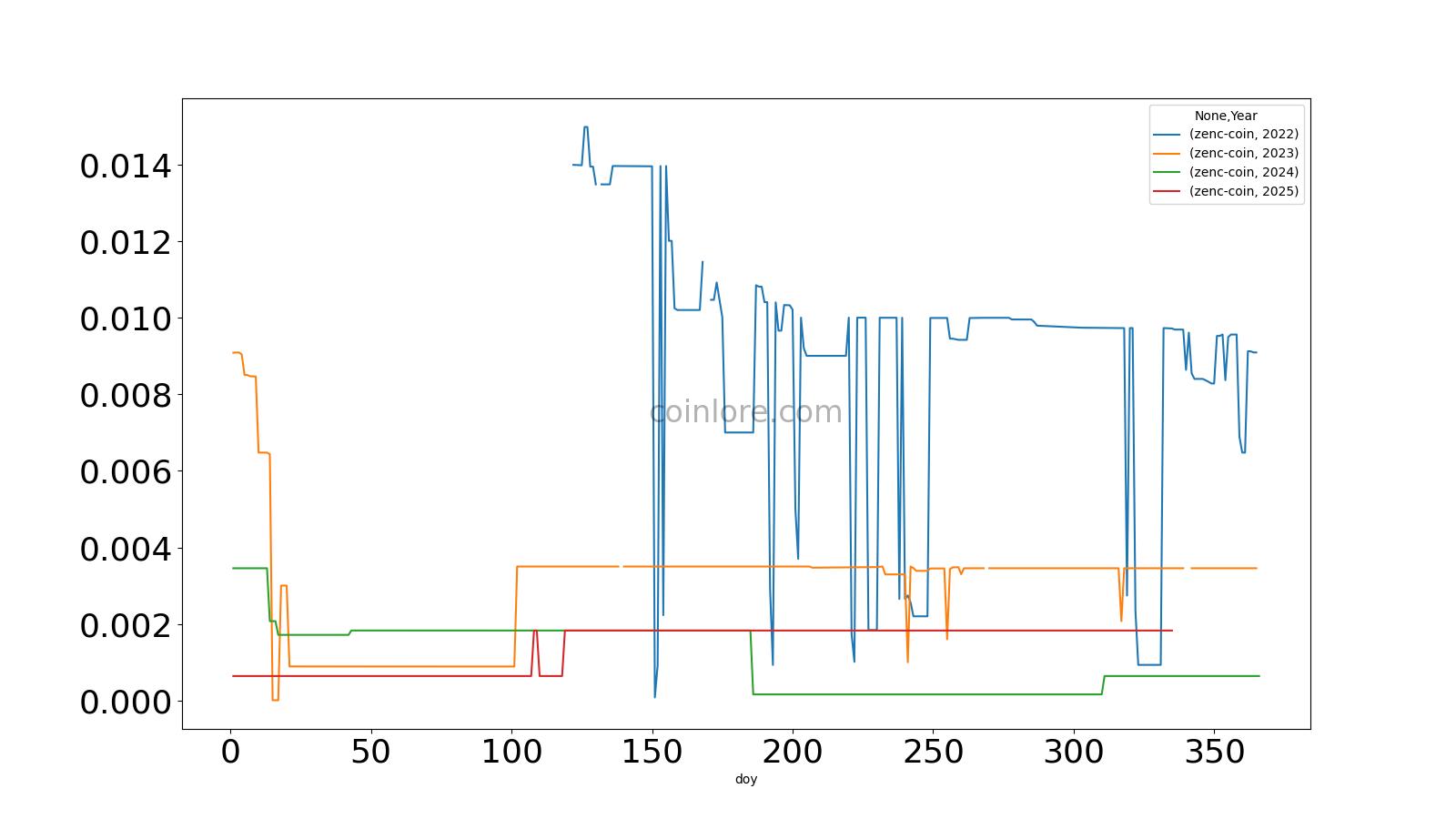 Zenc Coin Historical year over year chart