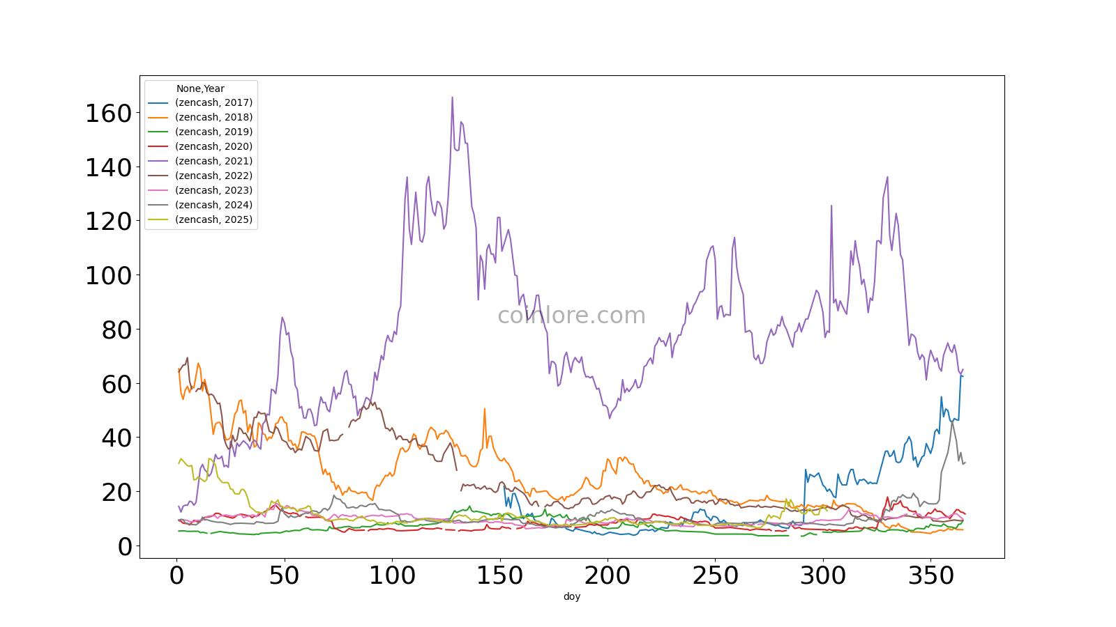 ゼンキャッシュ Historical year over year chart