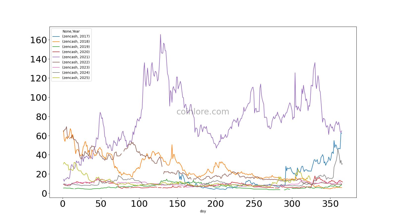 Horizen Historical year over year chart