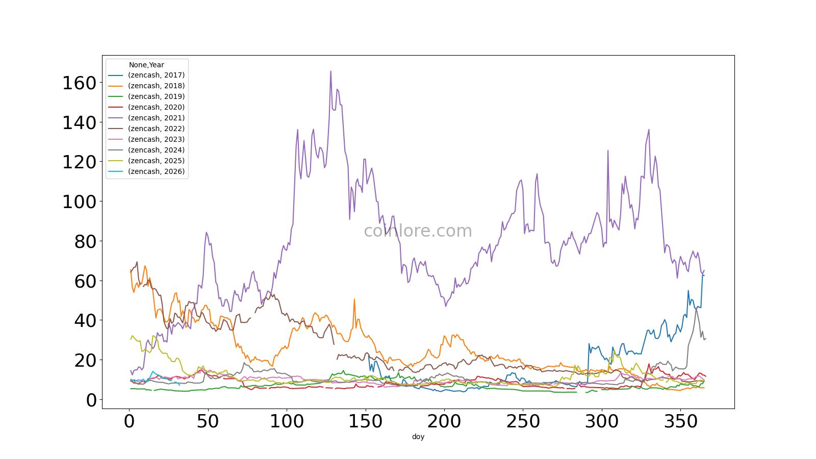 Precio año a año de Horizen