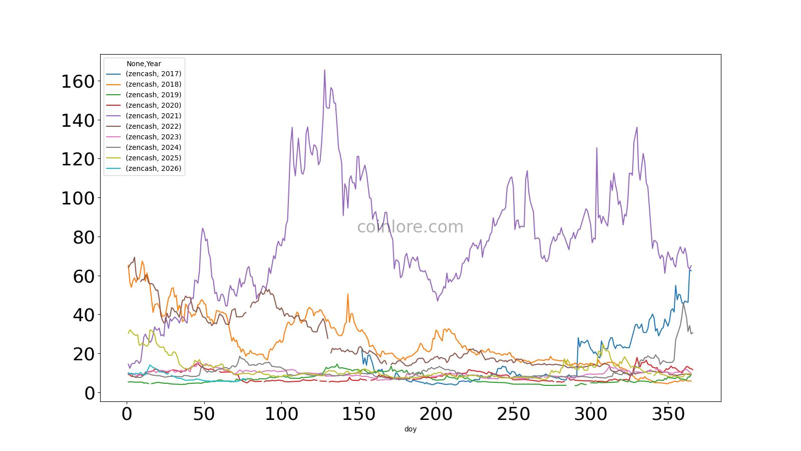 Precio año a año de Horizen