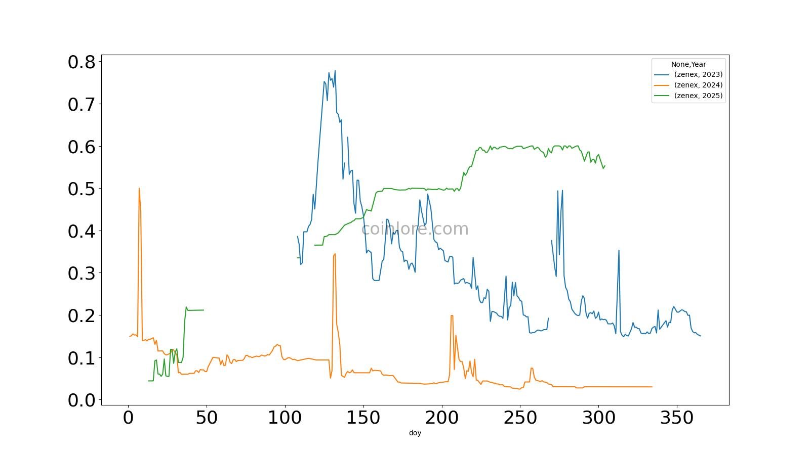 ZENEX Historical year over year chart