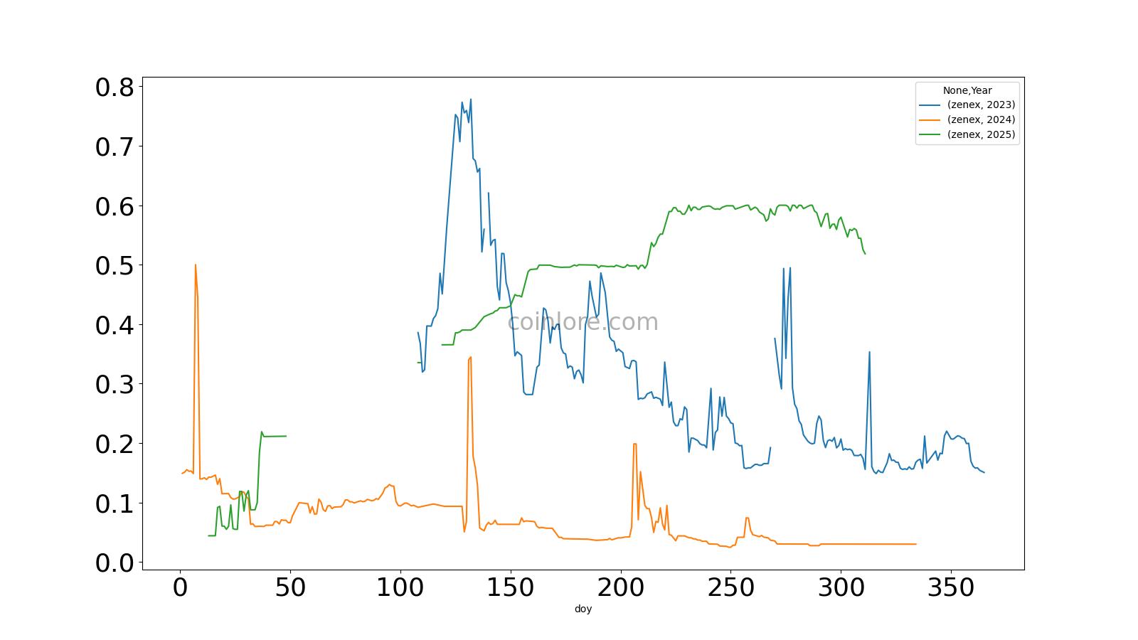 Year Over Year ZENEX Price