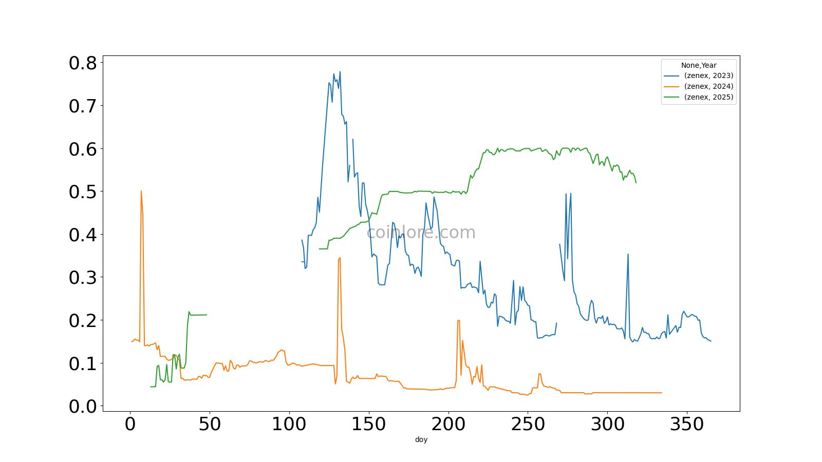 Year Over Year ZENEX Price