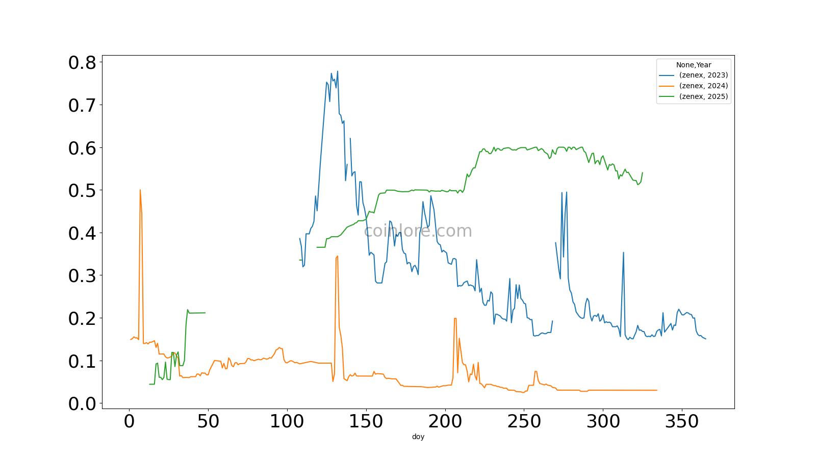 Year Over Year ZENEX Price