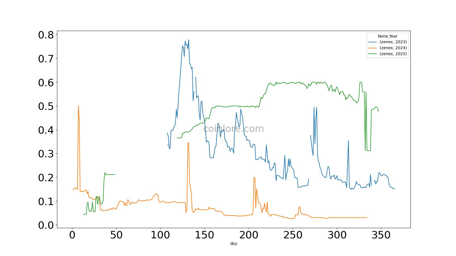 Year Over Year ZENEX Price