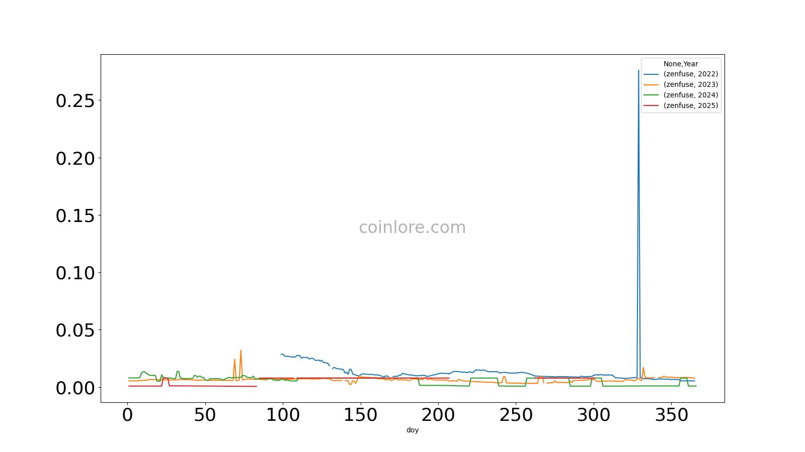 Zenfuse Historical year over year chart