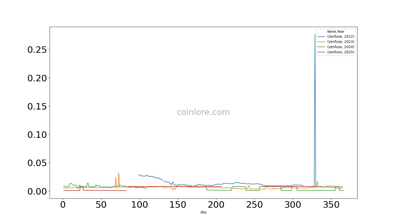 Year Over Year Zenfuse Price