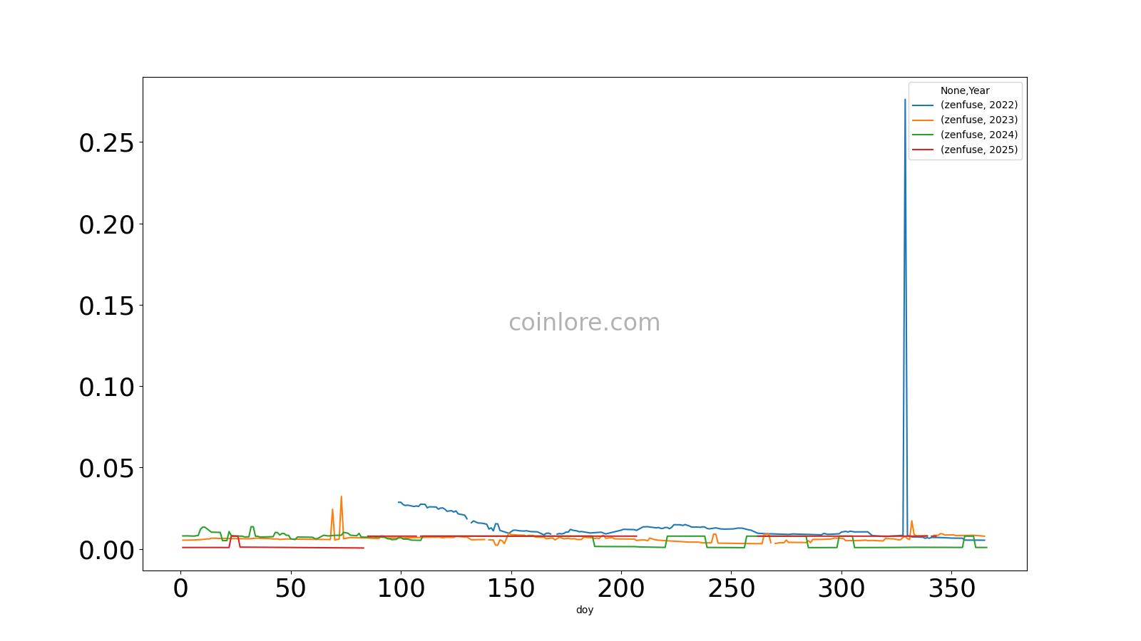 Year Over Year Zenfuse Price