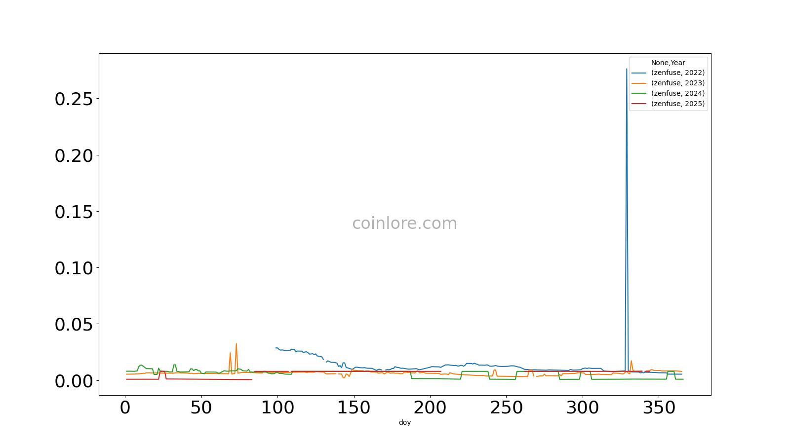 Zenfuse Historical year over year chart