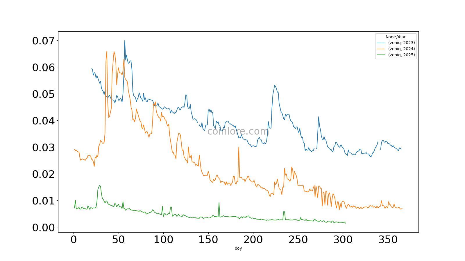 Zeniq Historical year over year chart