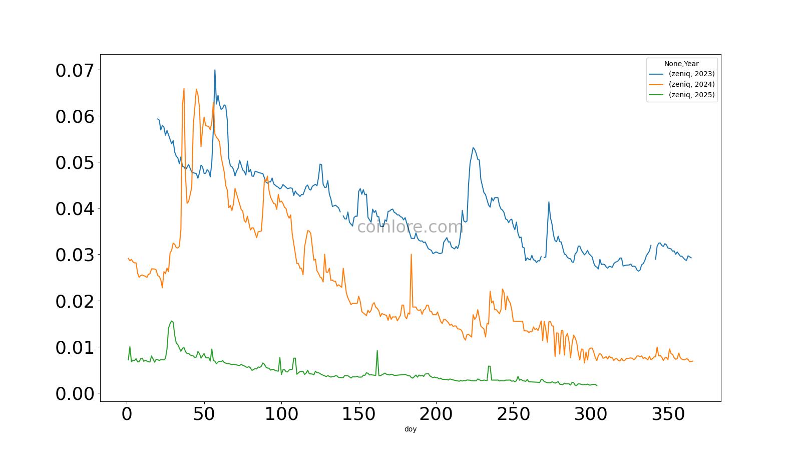 Year Over Year Zeniq Price
