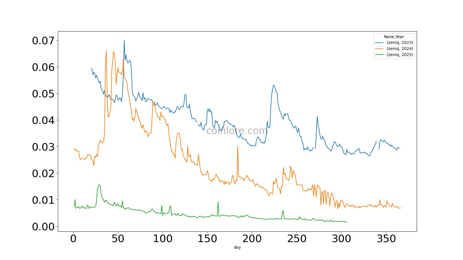 Zeniq Historical year over year chart