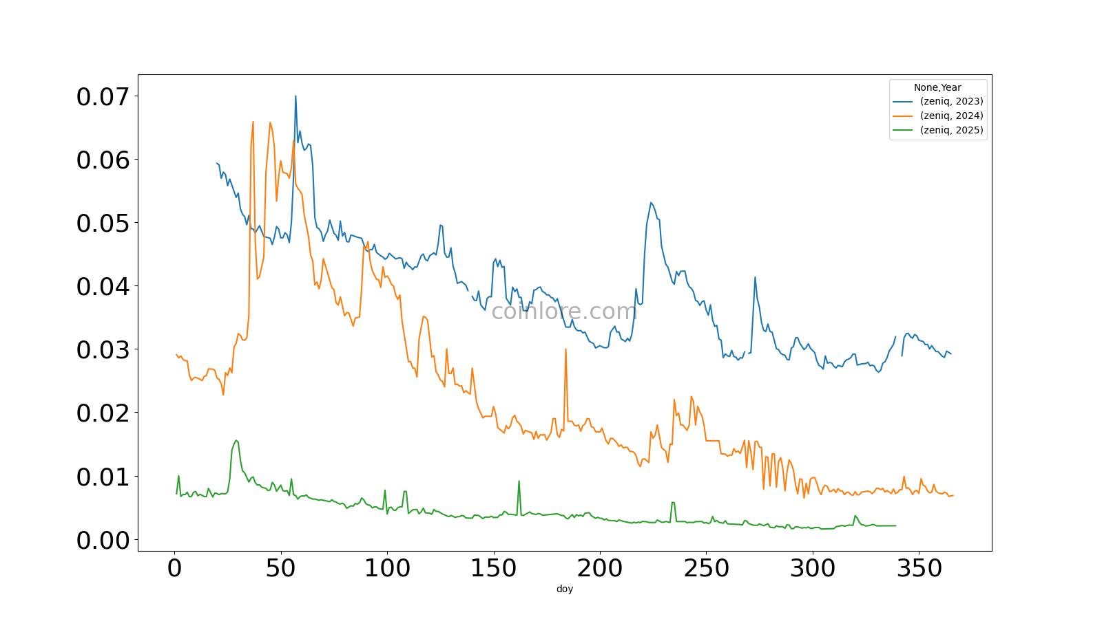 Zeniq Year over year price