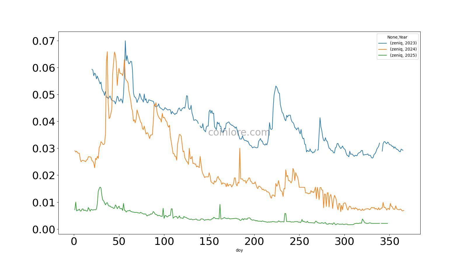Zeniq Historical year over year chart