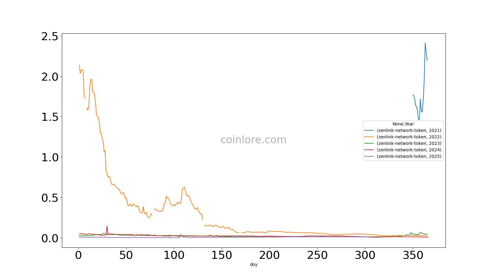 Zenlink Network Token Historical year over year chart