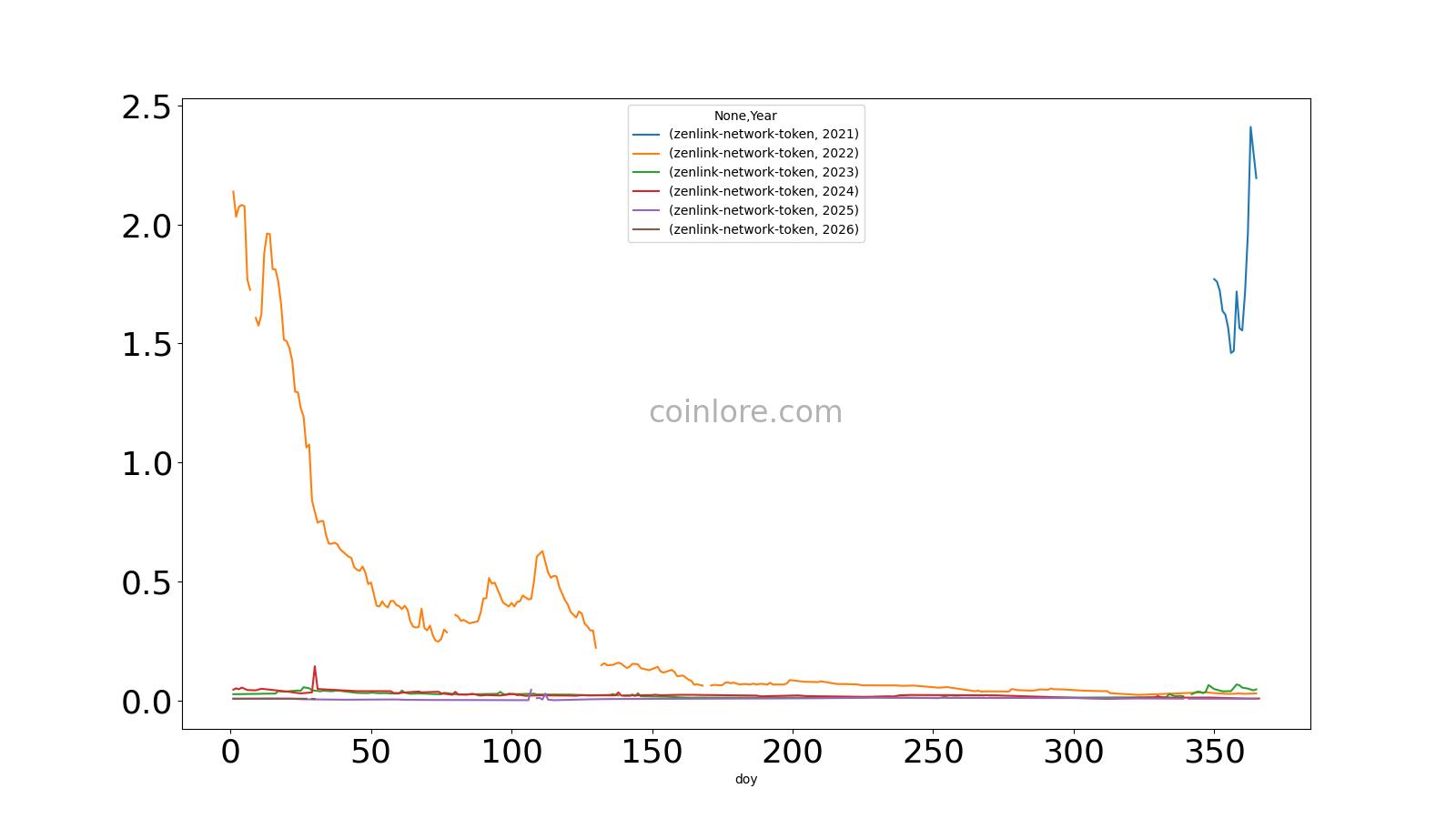 Zenlink Network Token курс год за годом
