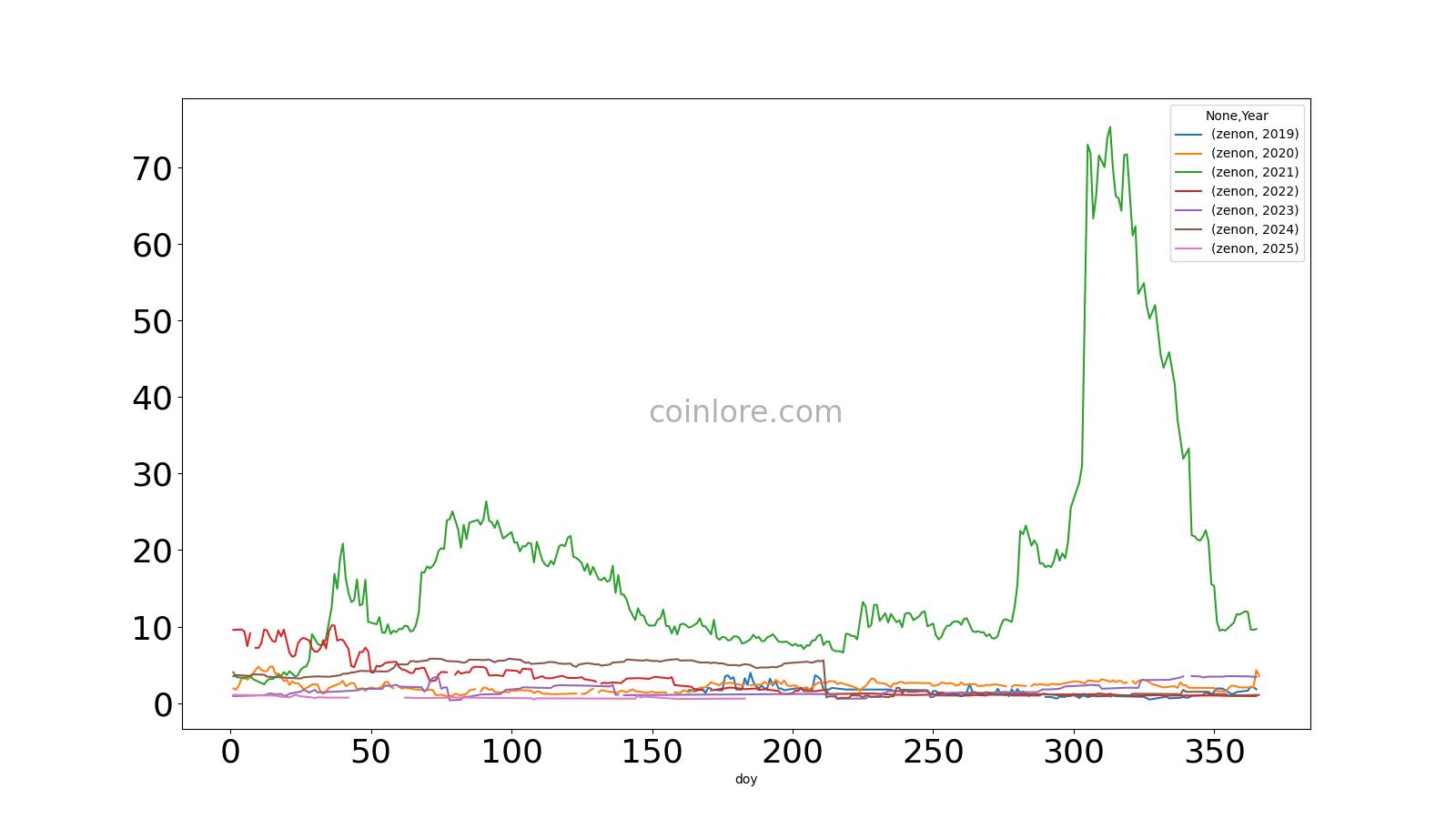 Year Over Year Zenon Price