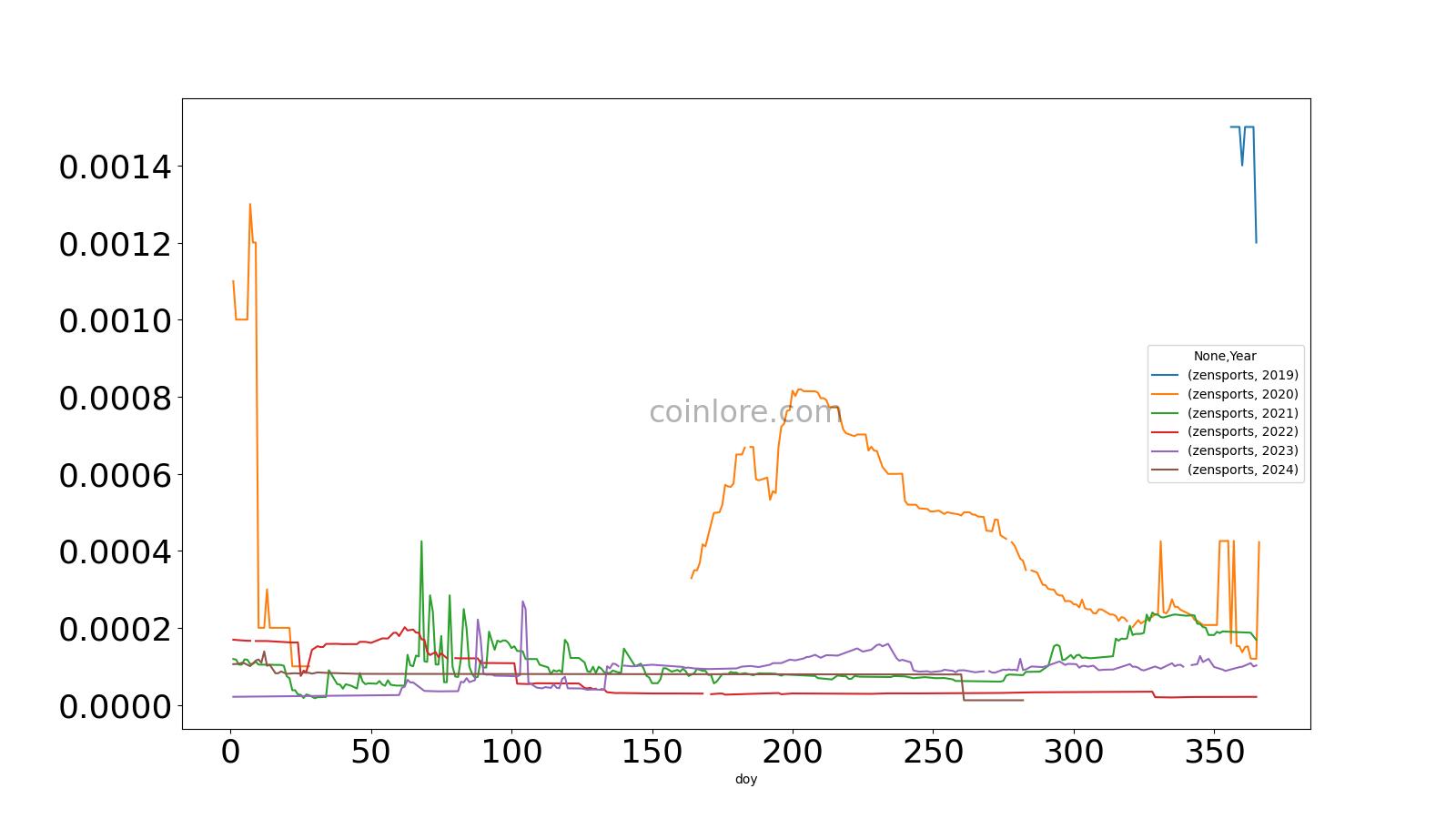 Year Over Year ZenSports Price