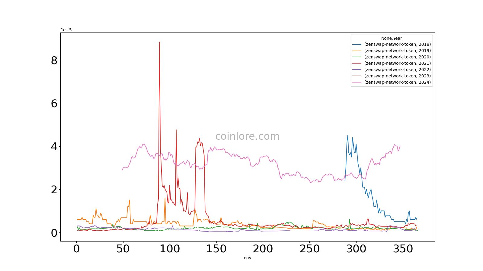 Year Over Year Zenswap Network Token Price