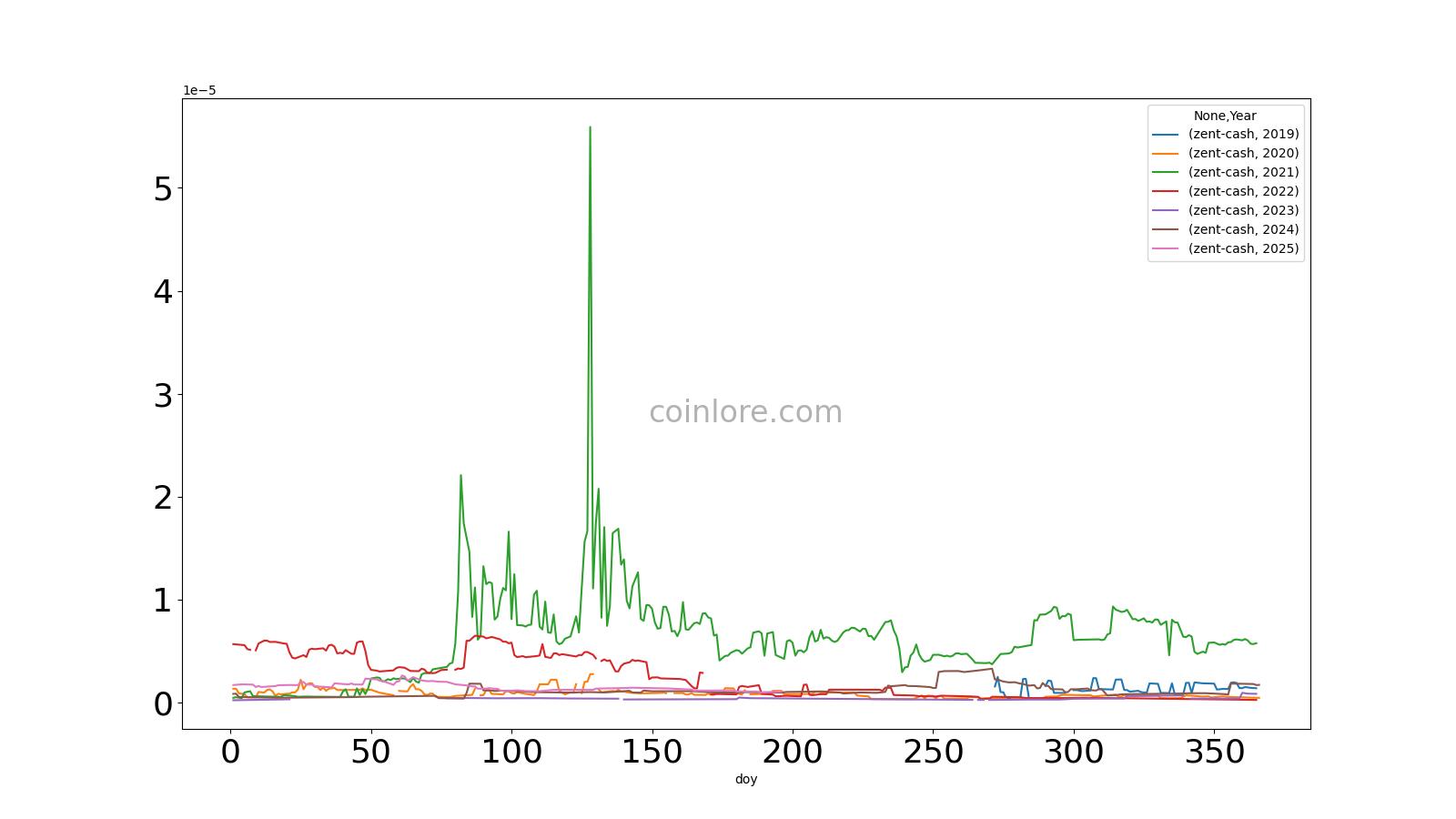 Year Over Year Zent Cash Price